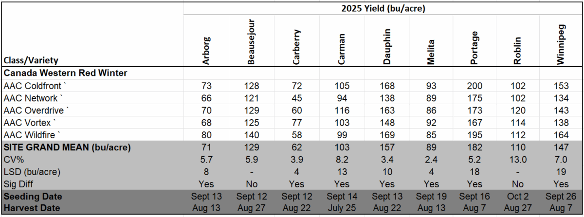 Winter Wheat Variety Yield and Market Share Data – 2025 – Manitoba Crop ...