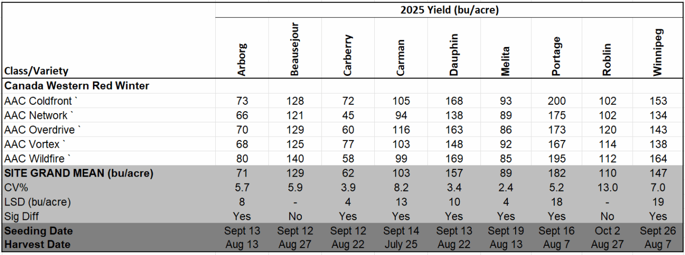 Winter Wheat Variety Yield and Market Share Data – 2025 - Manitoba Crop ...